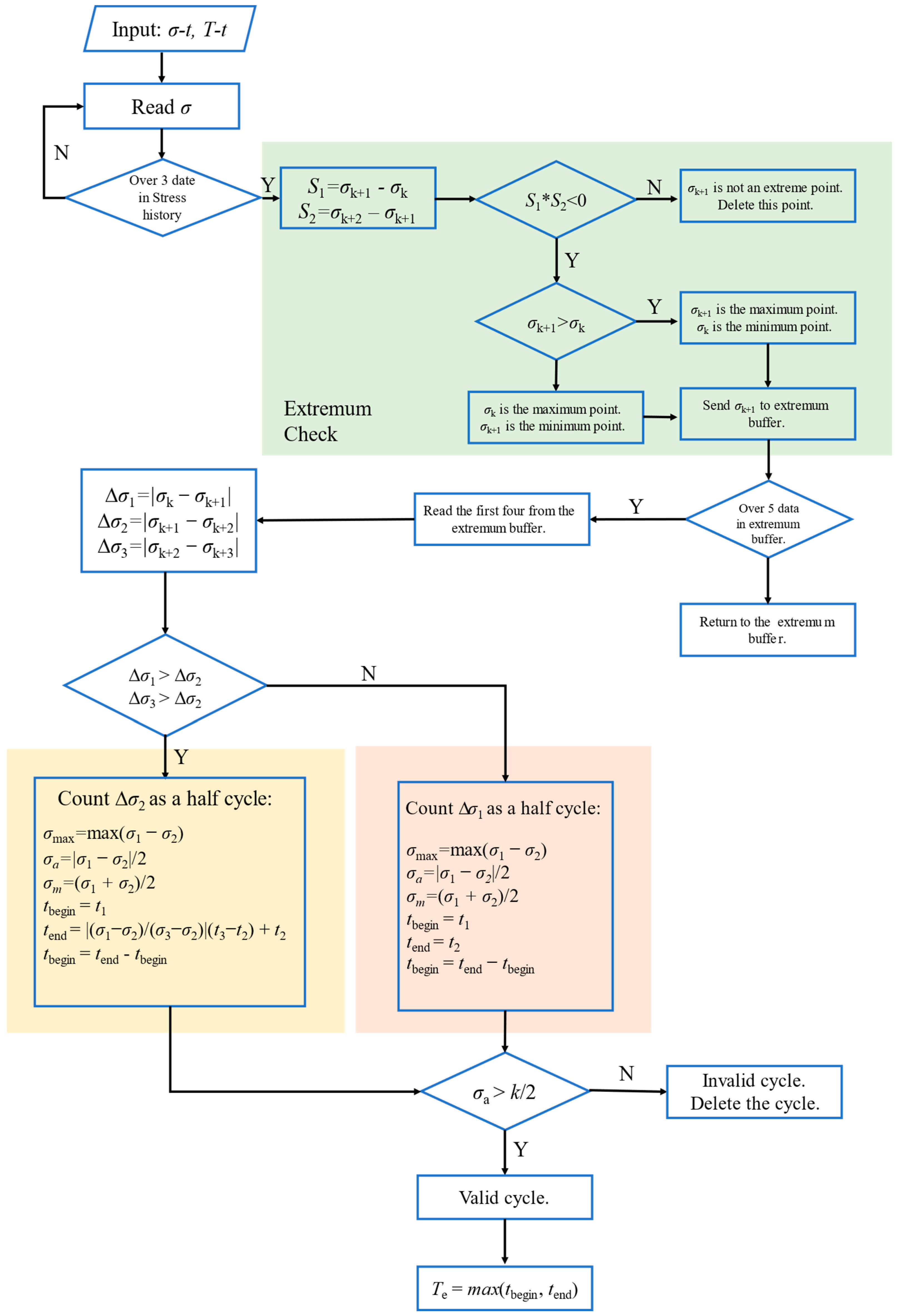 Energies | Free Full-Text | An Online Fatigue Damage Evaluation Method ...