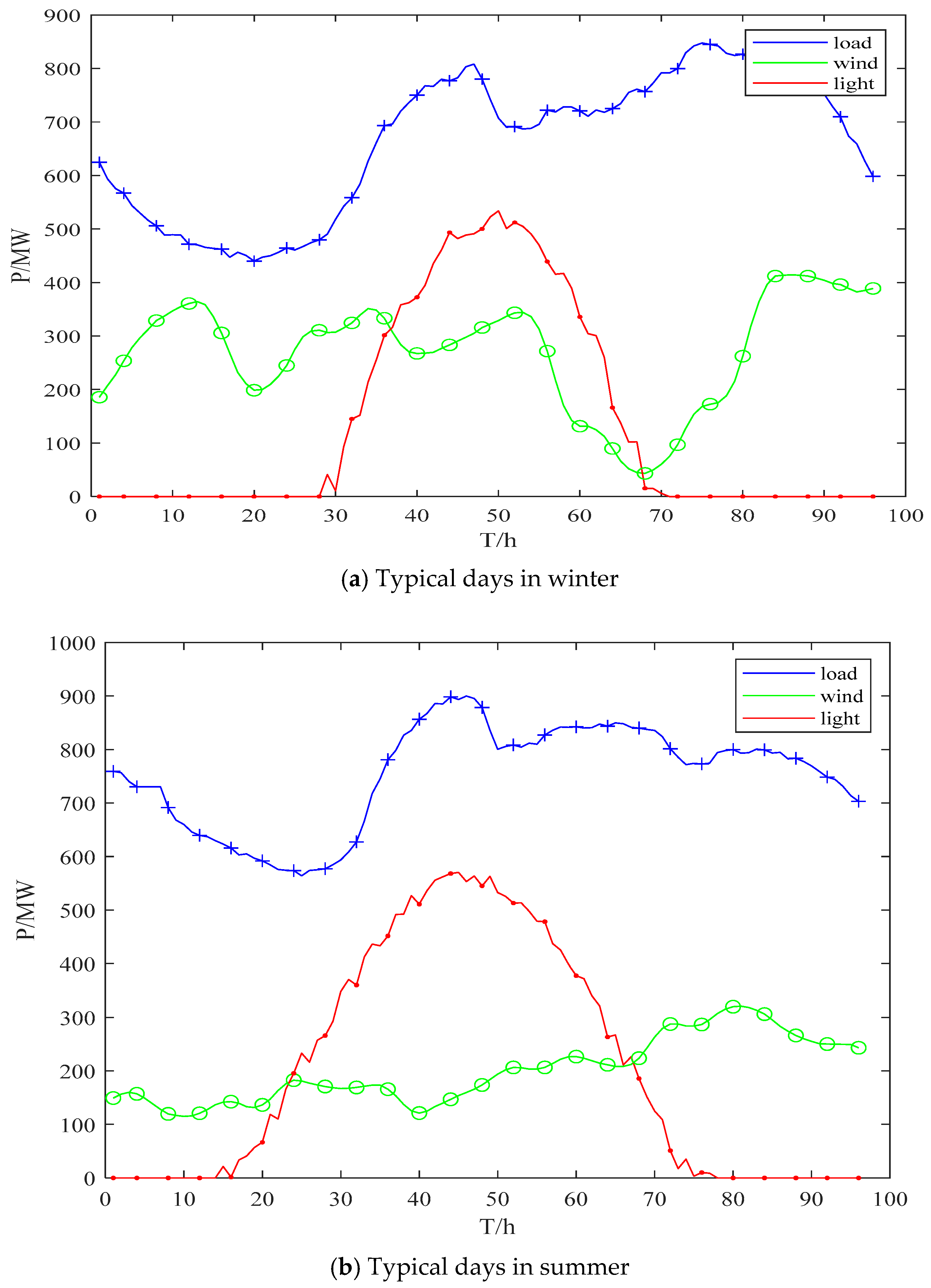 The Multi-Objective Optimal Scheduling of the Water–Wind–Light Complementary System Based on an ...