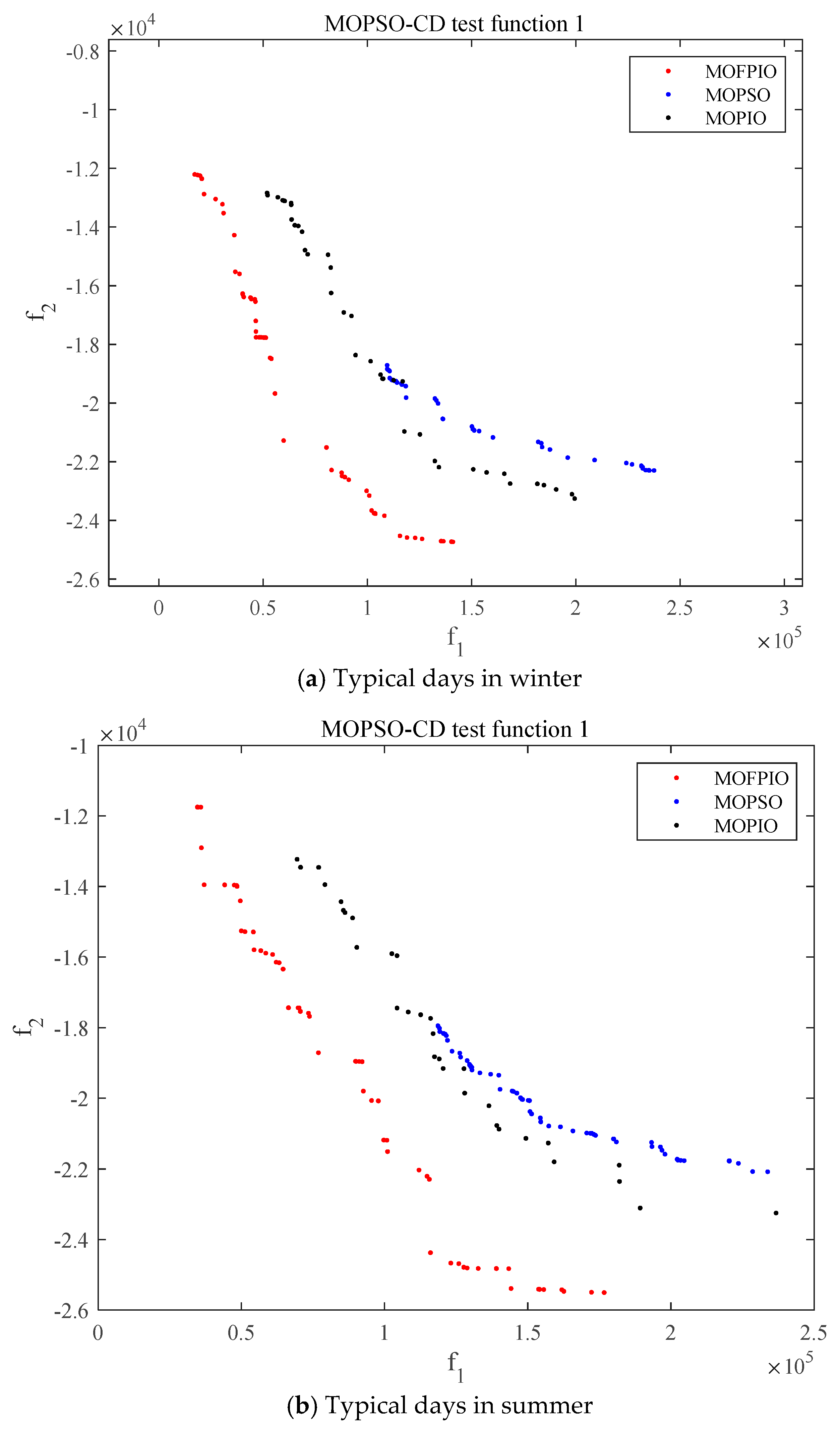 The Multi-Objective Optimal Scheduling of the Water–Wind–Light Complementary System Based on an ...