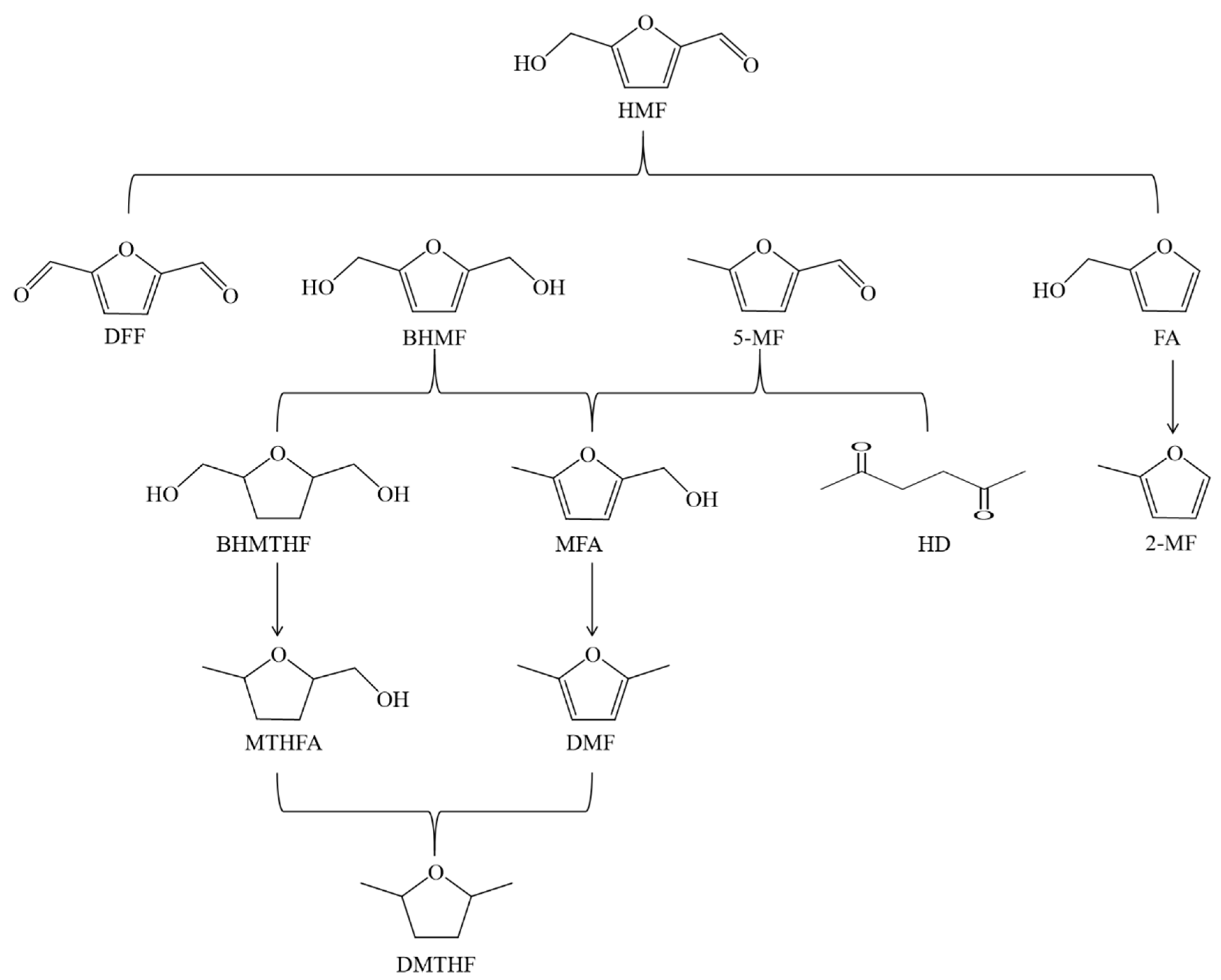 Advances in Selective Hydrogenation of 5-Hydroxymethylfurfural over ...