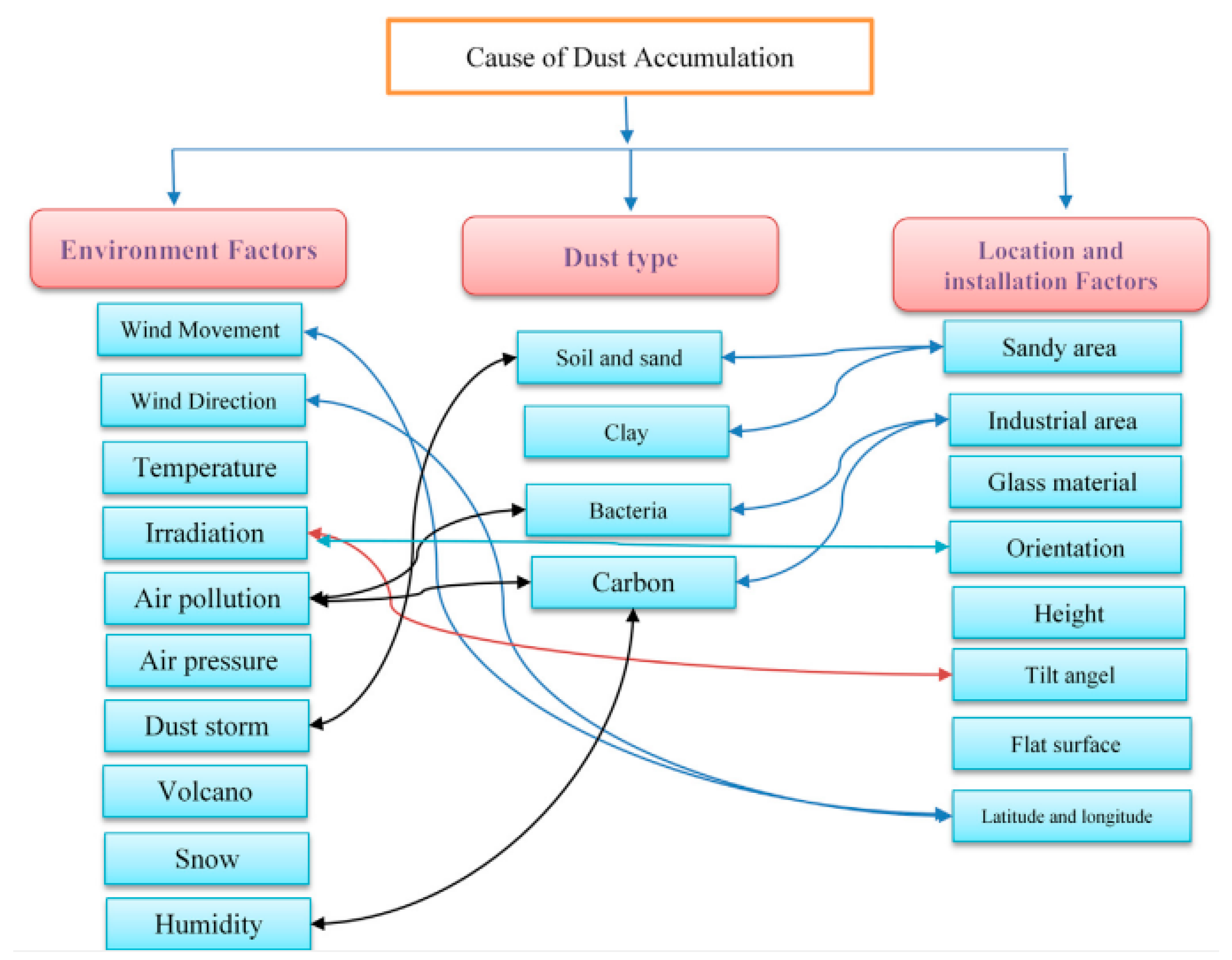 The Effect of Dust Deposition on the Performance of Photovoltaic Panels