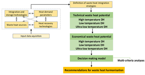 Valorisation of Waste Heat in Existing and Future District Heating Systems