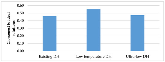 Valorisation of Waste Heat in Existing and Future District Heating Systems