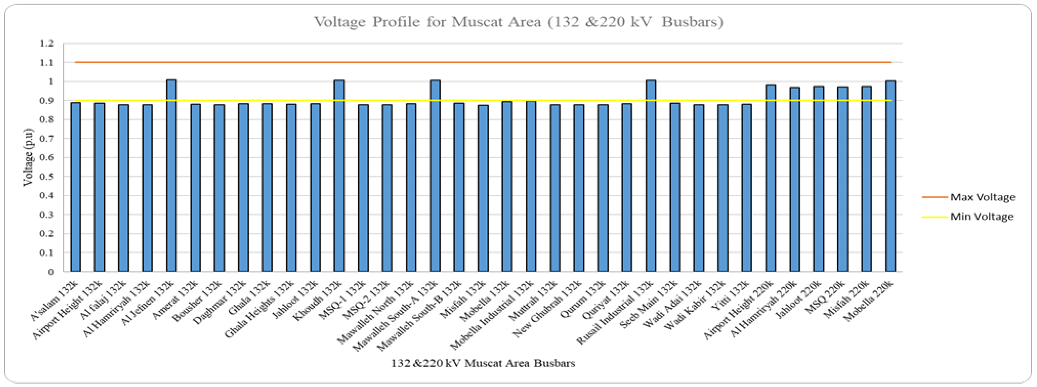 Optimal Location and Size of Static Var Compensators (SVC) to Enhance ...