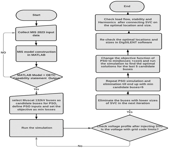 Optimal Location and Size of Static Var Compensators (SVC) to Enhance ...