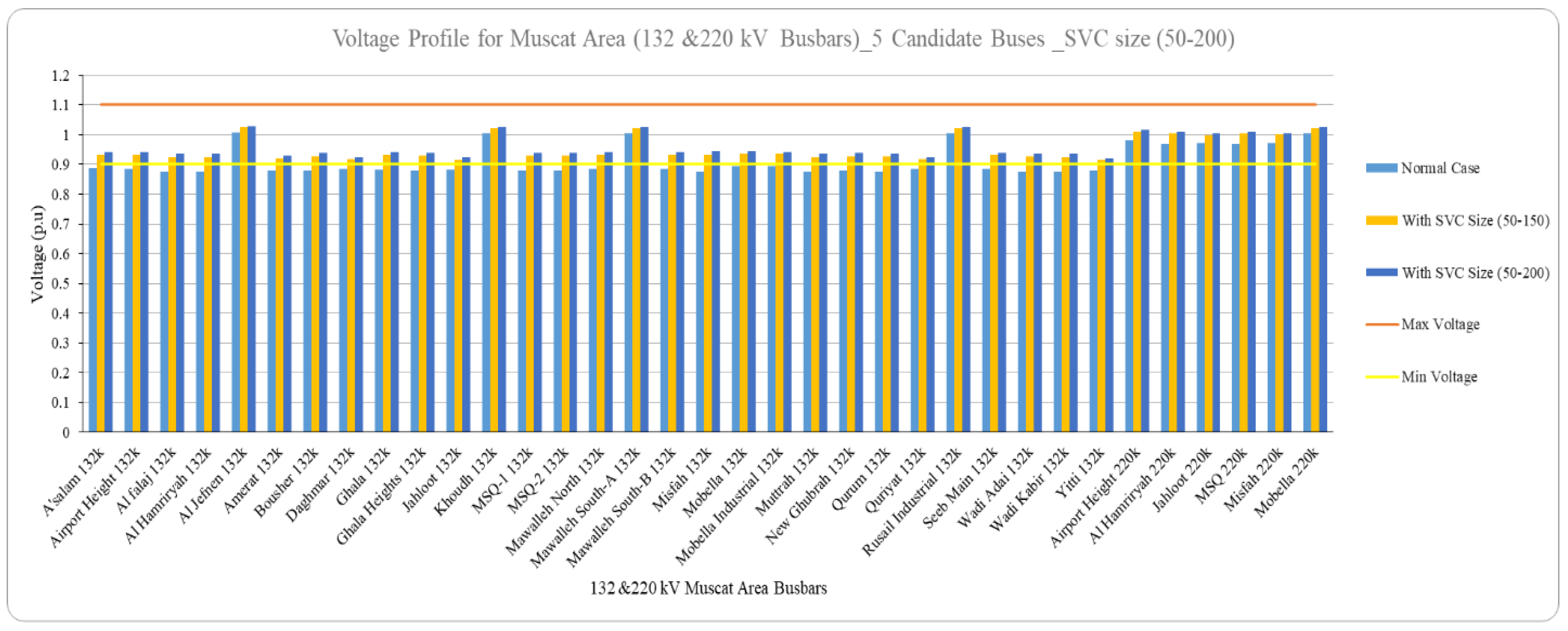 Optimal Location and Size of Static Var Compensators (SVC) to Enhance ...