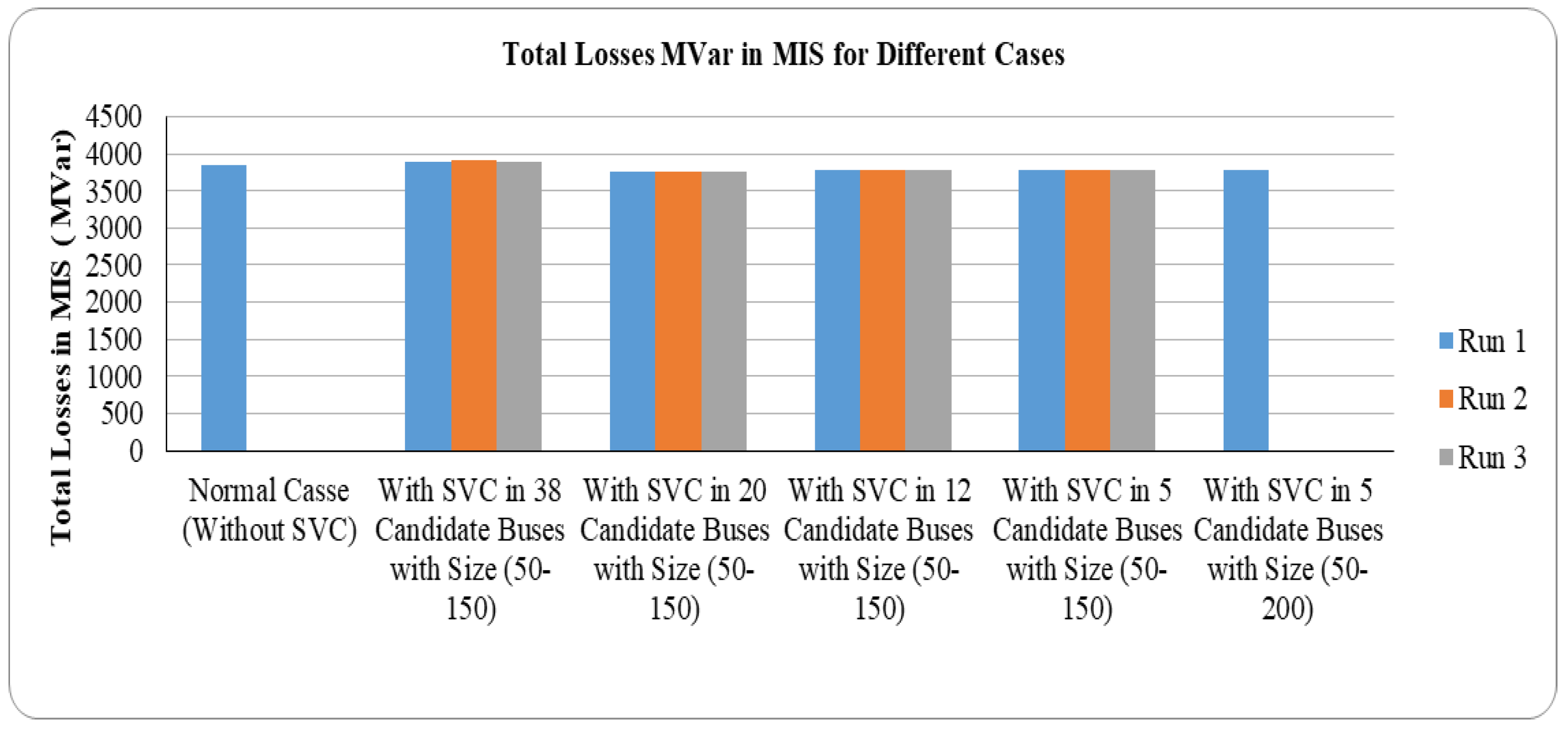 Optimal Location and Size of Static Var Compensators (SVC) to Enhance ...