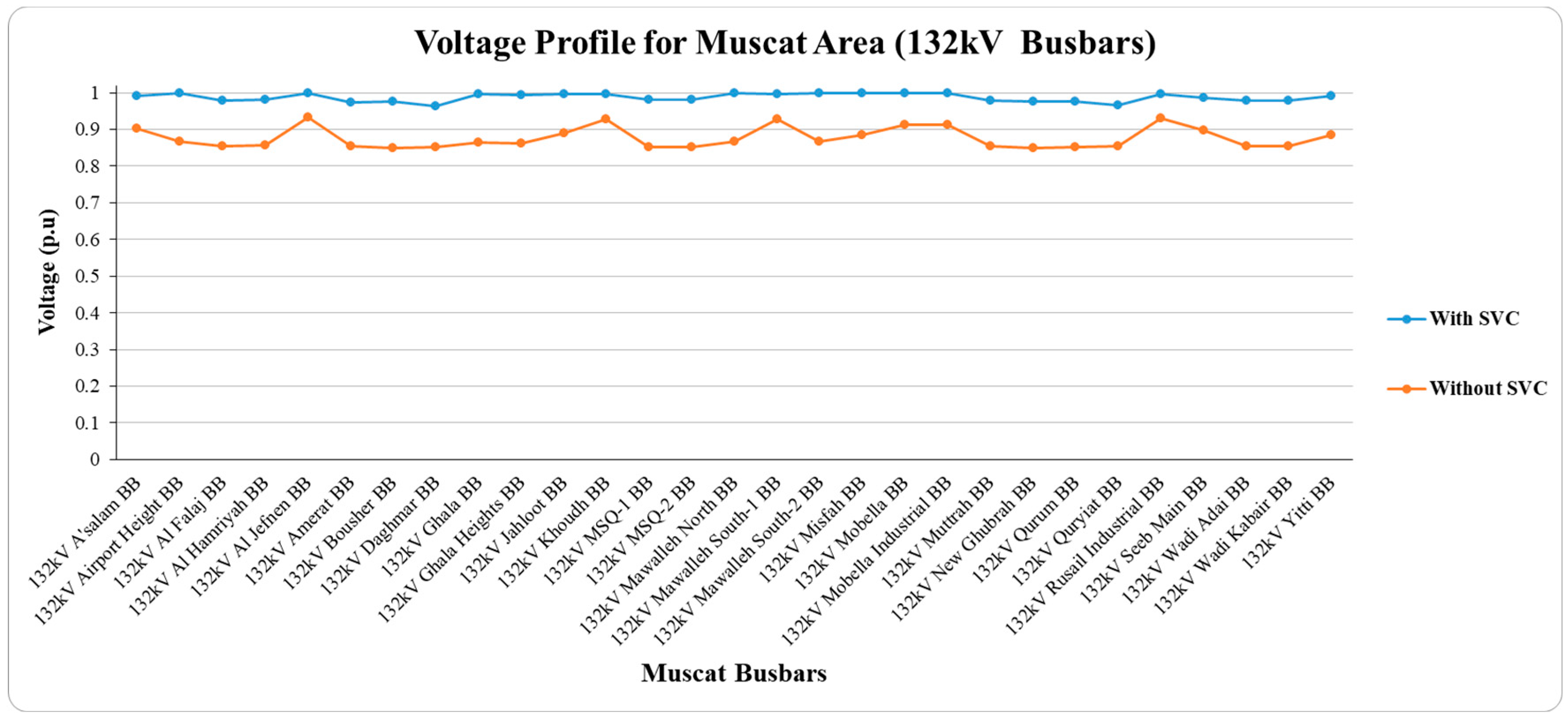 Optimal Location and Size of Static Var Compensators (SVC) to Enhance ...