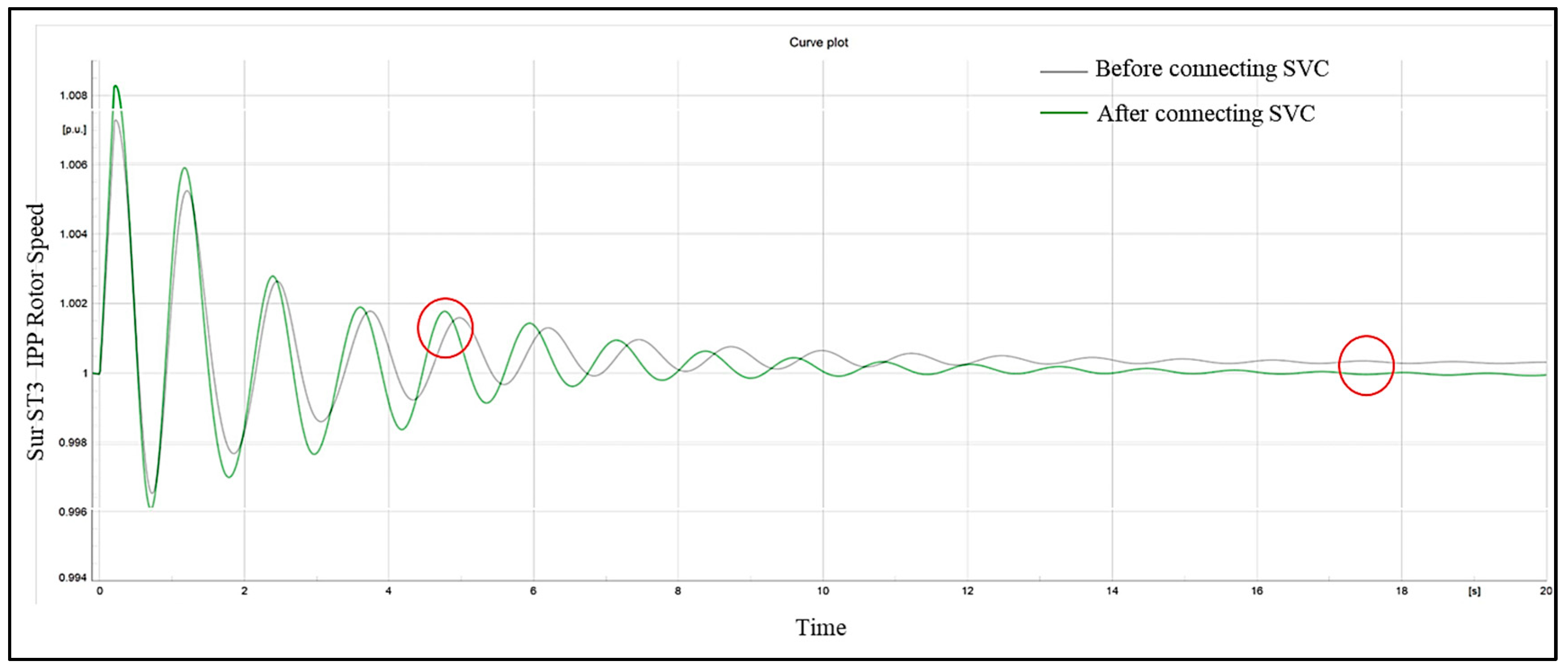 Optimal Location and Size of Static Var Compensators (SVC) to Enhance the Voltage Profile on the ...