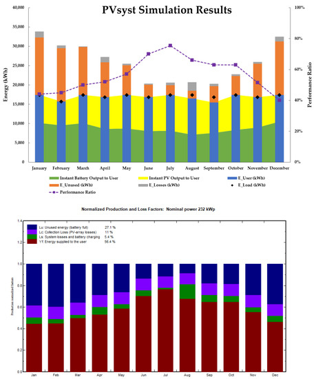 Techno-Economic Assessment of the Viability of Commercial Solar PV ...