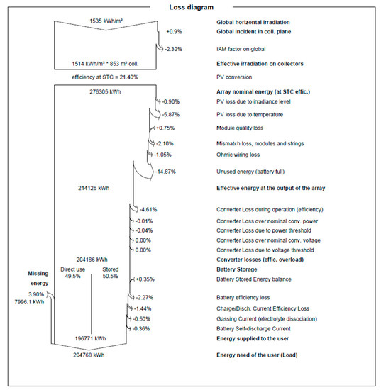 Techno-Economic Assessment of the Viability of Commercial Solar PV ...