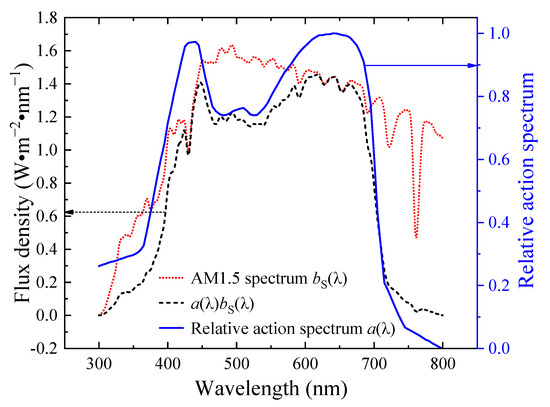 Photothermal and Photovoltaic Utilization for Improving the Thermal ...