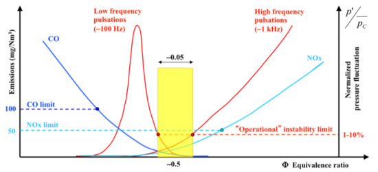 Gas Turbine Combustion Technologies for Hydrogen Blends