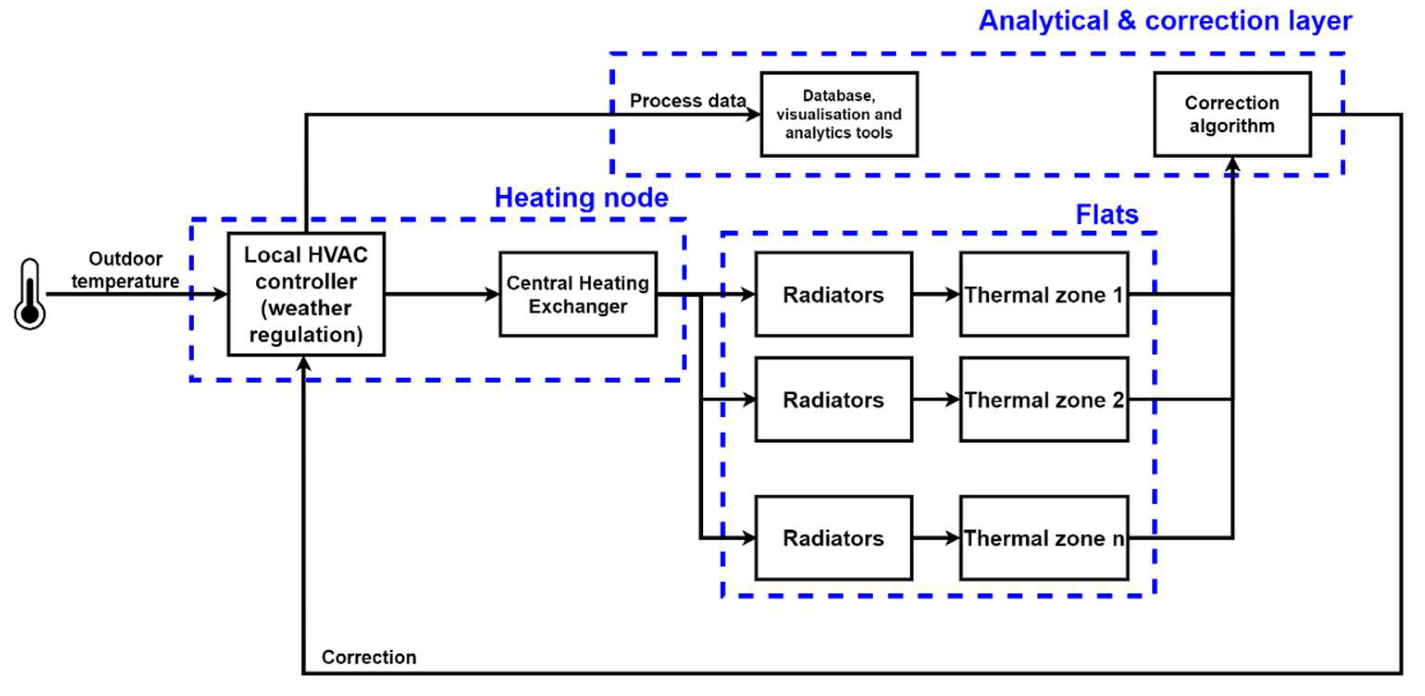 Energies | Free Full-Text | Implementation of Building a Thermal Model ...