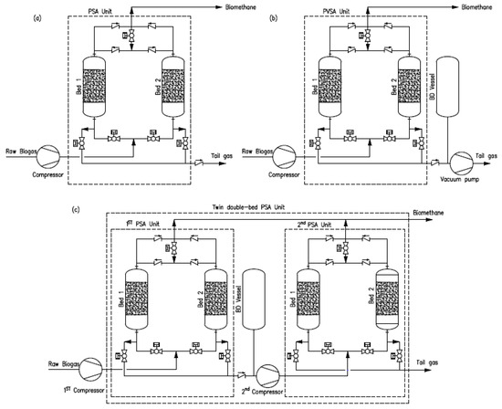 Comparative Evaluation of PSA, PVSA, and Twin PSA Processes for Biogas ...
