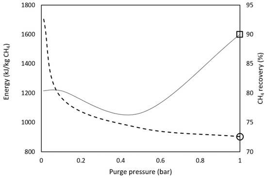 Comparative Evaluation of PSA, PVSA, and Twin PSA Processes for Biogas ...