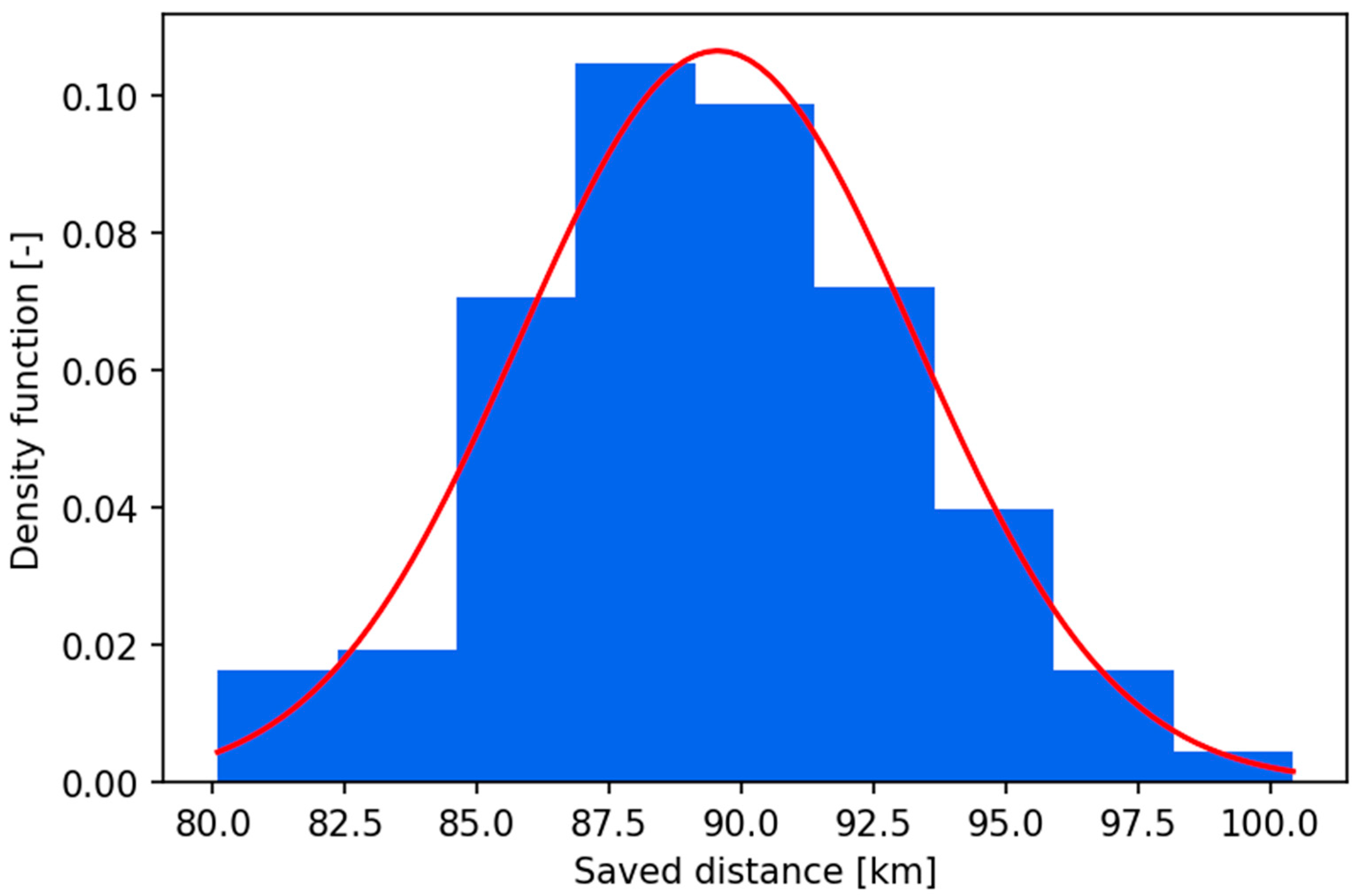 Energies | Free Full-Text | Influence of Transport Demand Parameters on ...
