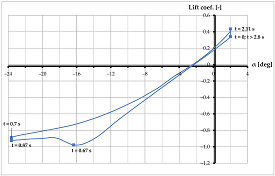 Gust Modeling with State-of-the-Art Computational Fluid Dynamics (CFD) Software and Its ...