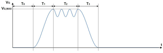 Gust Modeling with State-of-the-Art Computational Fluid Dynamics (CFD ...
