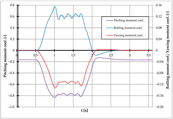 Gust Modeling with State-of-the-Art Computational Fluid Dynamics (CFD) Software and Its ...
