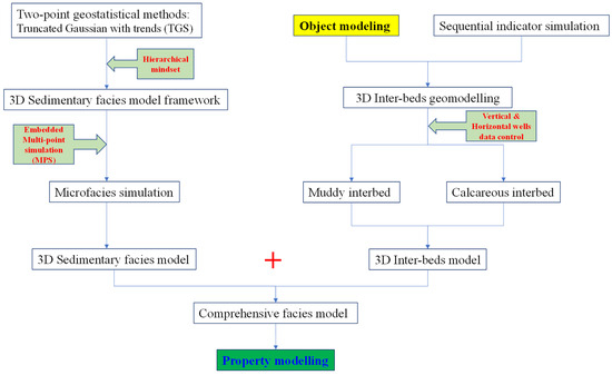 Integrated Geomodel Accuracy Enhancement Based on Embedded MPS ...
