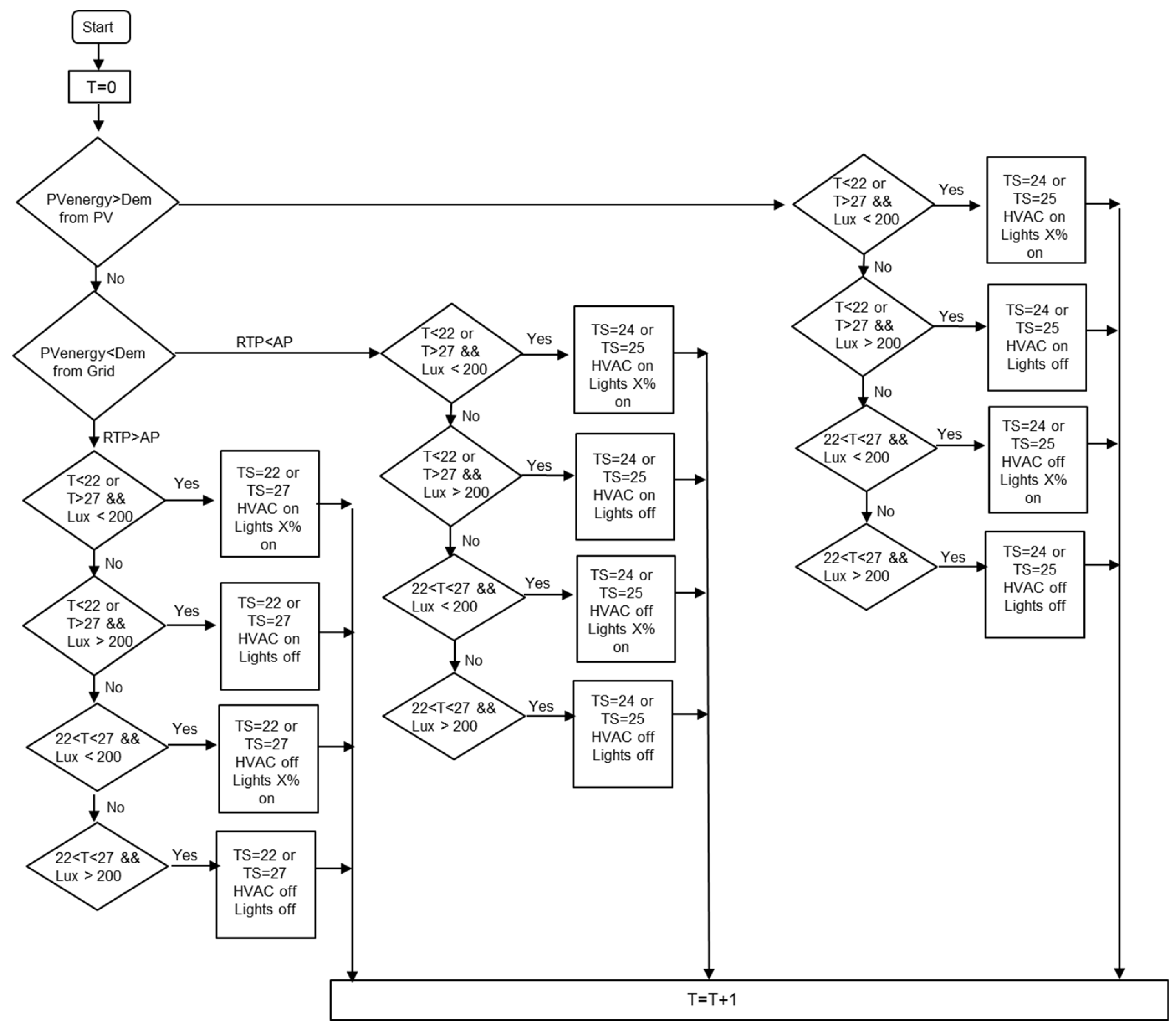 Efficient Demand Side Management Using A Novel Decentralized Building Automation Algorithm