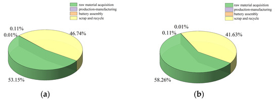 Study on the Life Cycle Assessment of Automotive Power Batteries ...