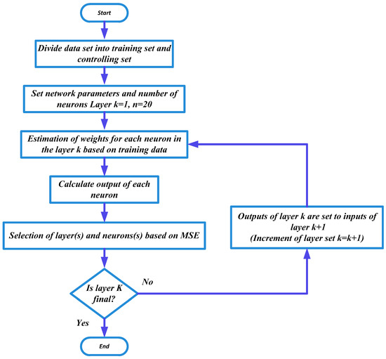 A Deep GMDH Neural-Network-Based Robust Fault Detection Method for ...