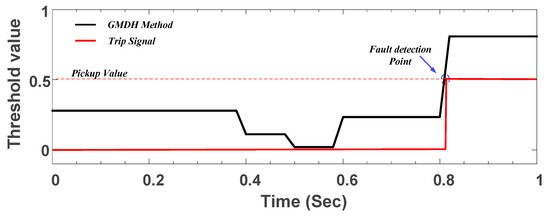 A Deep GMDH Neural-Network-Based Robust Fault Detection Method for Active Distribution Networks