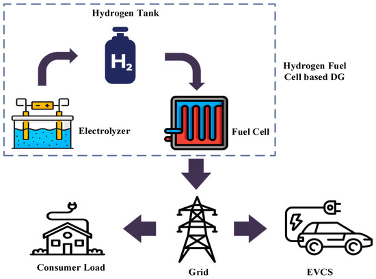 Modelling and Allocation of Hydrogen-Fuel-Cell-Based Distributed ...