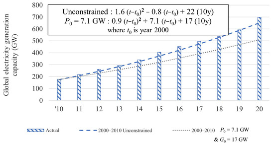 Long-Term Forecasting Framework for Renewable Energy Technologies ...