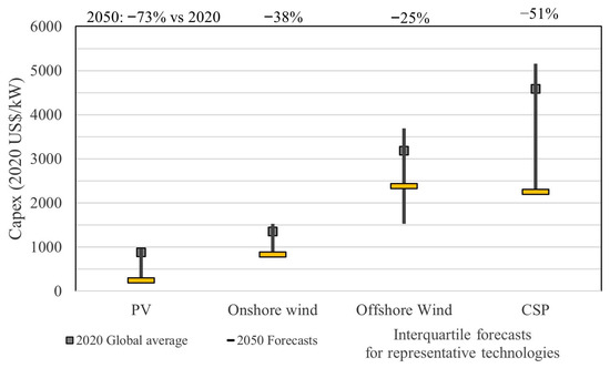 Long-Term Forecasting Framework for Renewable Energy Technologies’ Installed Capacity and Costs ...