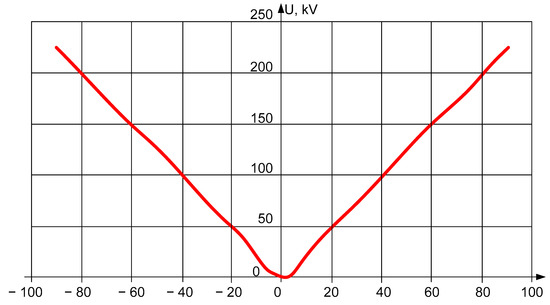 The Method of the Secondary Arc Suppression in Cycle Single-Phase Auto ...