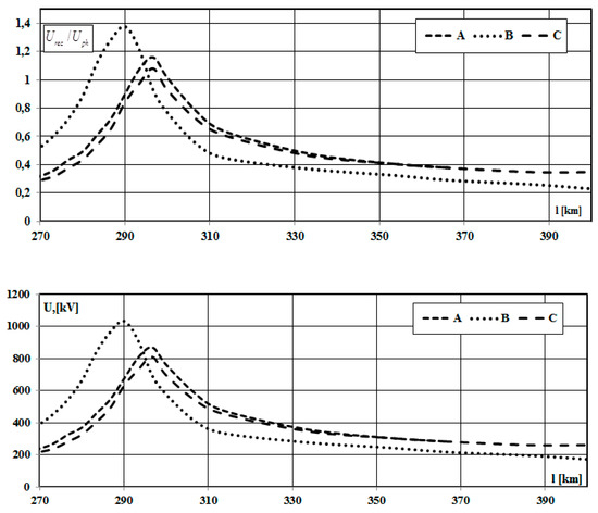The Method of the Secondary Arc Suppression in Cycle Single-Phase Auto ...