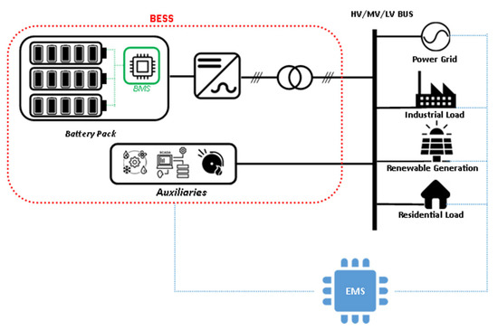 A Review on Testing of Electrochemical Cells for Aging Models in BESS