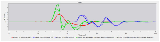 Influence of Traction Battery Arrangement on Risk of Thermal Runaway ...