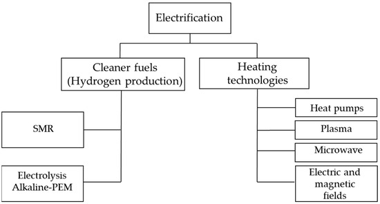Electrification of Industrial Processes as an Alternative to Replace ...