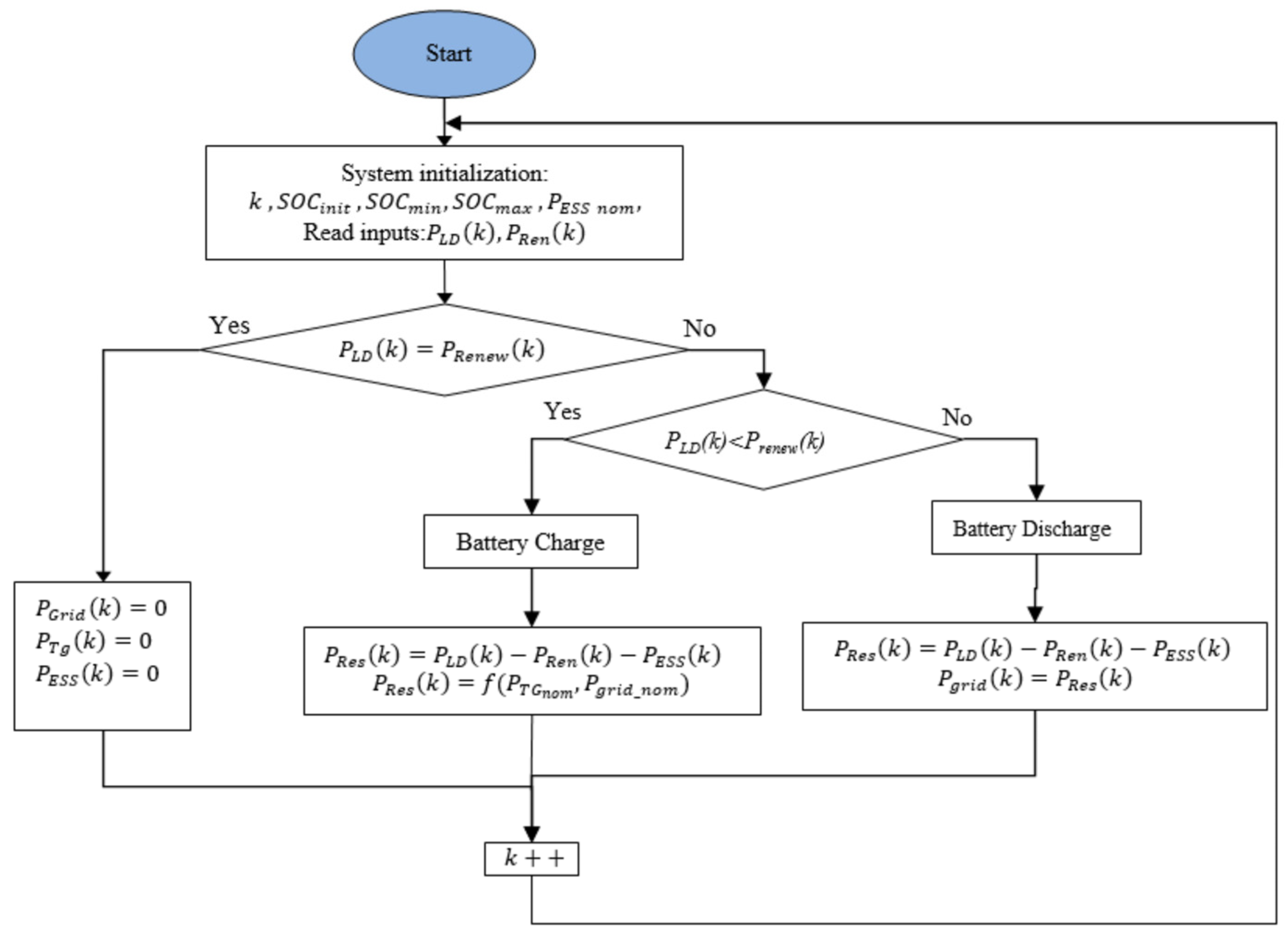 Bellman–Genetic Hybrid Algorithm Optimization in Rural Area Microgrids