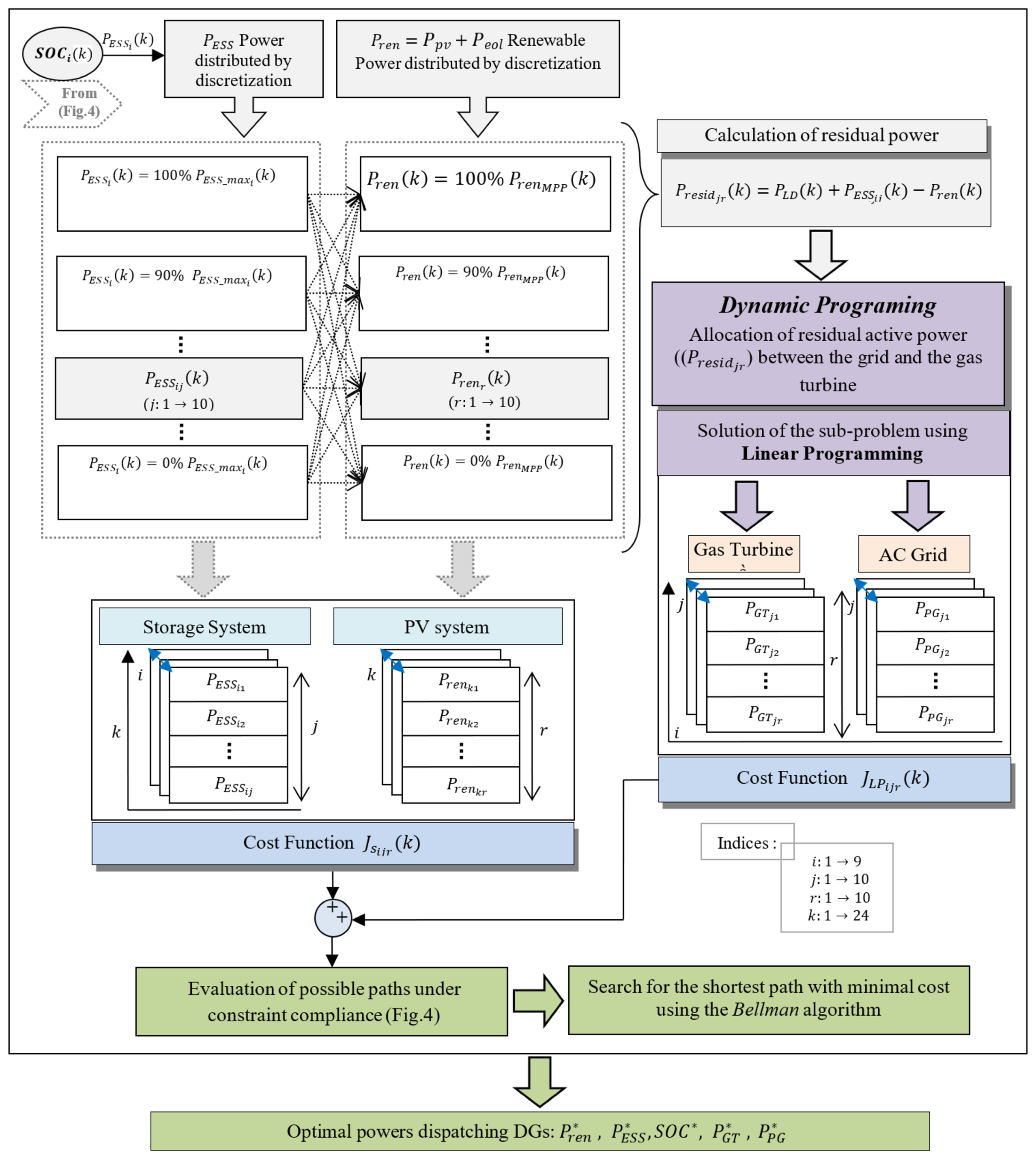 Bellman–Genetic Hybrid Algorithm Optimization in Rural Area Microgrids