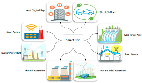 Energy Management Systems in Sustainable Smart Cities Based on the ...