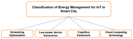 Energy Management Systems in Sustainable Smart Cities Based on the ...