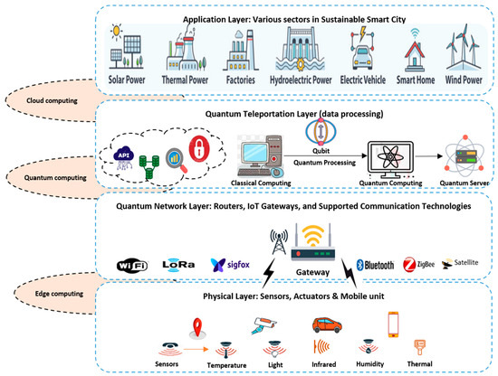 Energy Management Systems in Sustainable Smart Cities Based on the ...