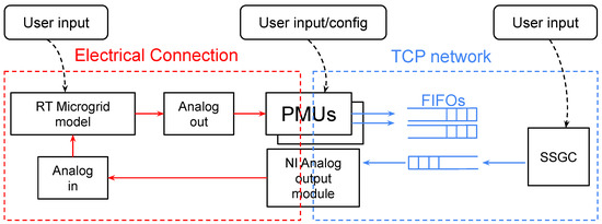 Real-Time Control of a Battery Energy Storage System Using a Reconfigurable Synchrophasor-Based ...