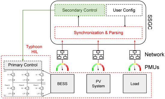 Real-Time Control of a Battery Energy Storage System Using a Reconfigurable Synchrophasor-Based ...