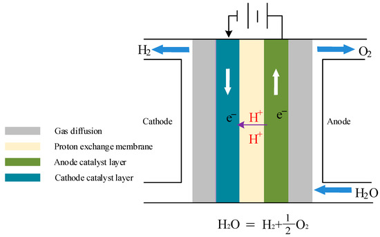 Research on the Influence of Ripple Voltage on the Performance of a Proton Exchange Membrane ...