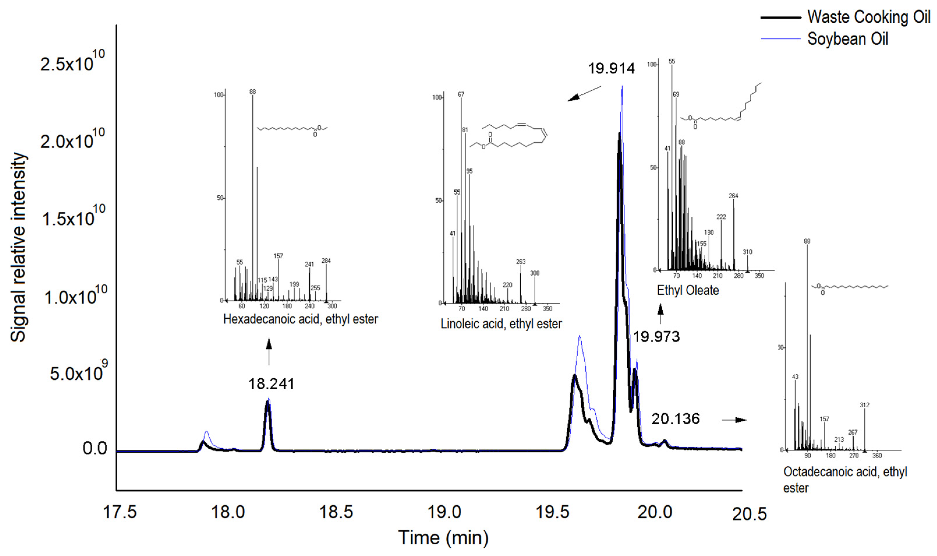 Biocatalyzed Transesterification of Waste Cooking Oil for Biodiesel ...