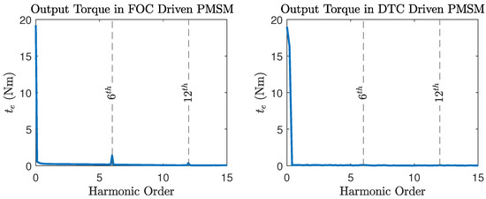 Energies | Free Full-Text | Analysis of Direct Torque Control Response ...