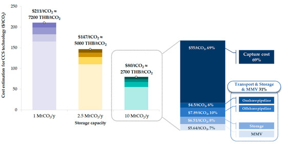Potential Business Models of Carbon Capture and Storage (CCS) for the ...