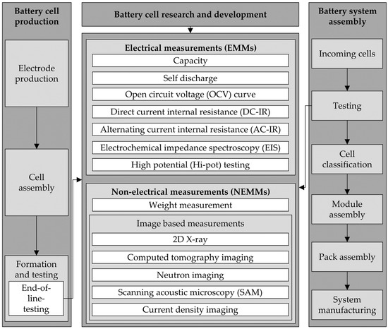 Detection of Manufacturing Defects in Lithium-Ion Batteries-Analysis of the Potential of ...