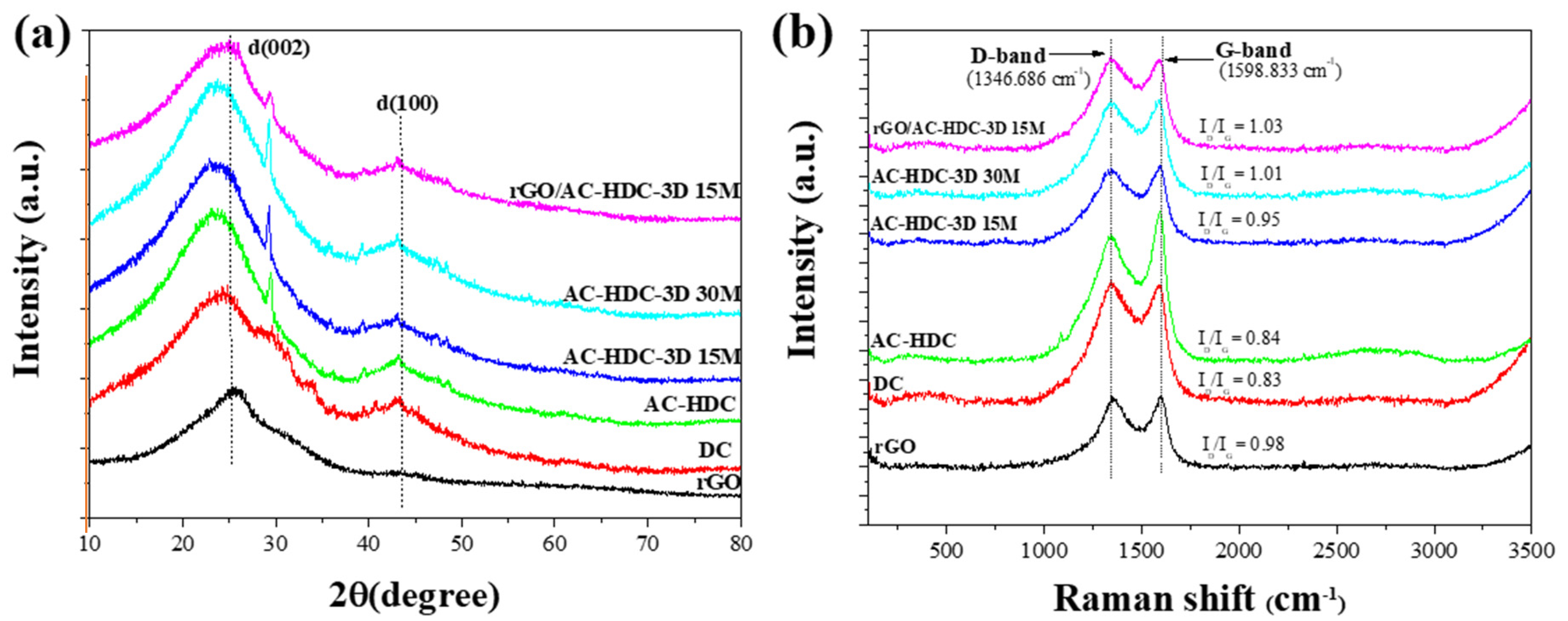 Two Steps for Improving Reduced Graphene Oxide/Activated Durian Shell Carbon Composite by ...